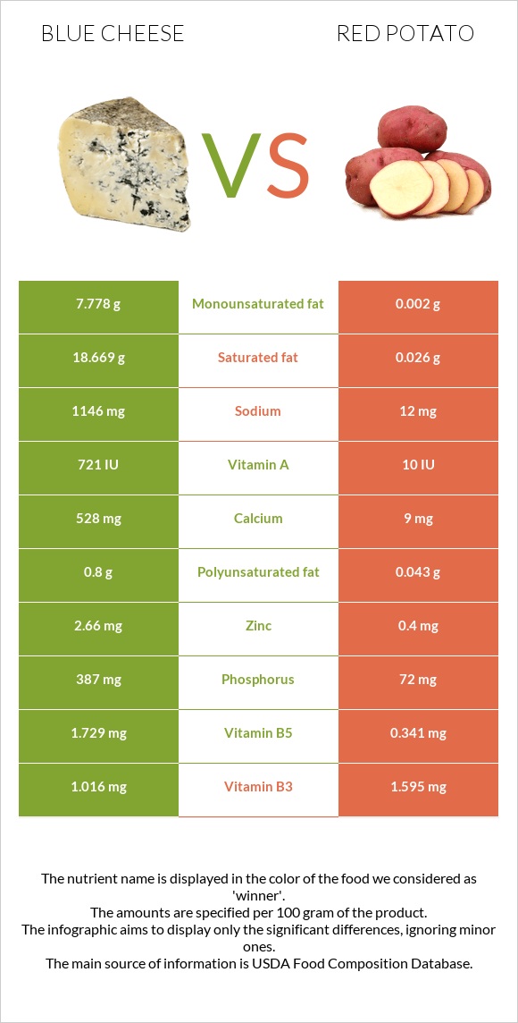 Blue cheese vs. Red potato — In-Depth Nutrition Comparison