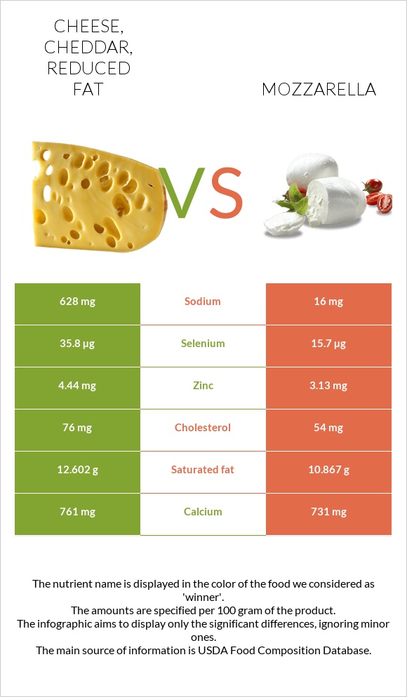 Cheese, cheddar, reduced fat vs. Mozzarella — In-Depth Nutrition Comparison