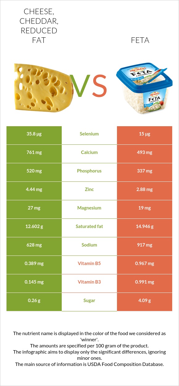 Cheese, cheddar, reduced fat vs. Feta — In-Depth Nutrition Comparison