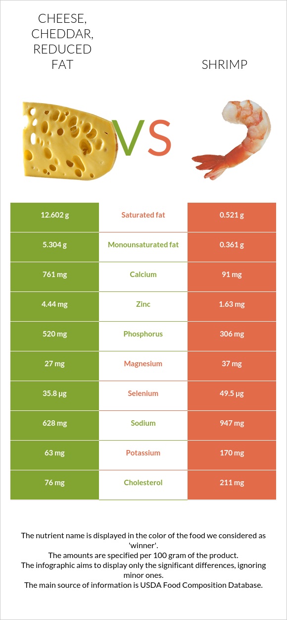 Cheese, cheddar, reduced fat vs. Shrimp — In-Depth Nutrition Comparison