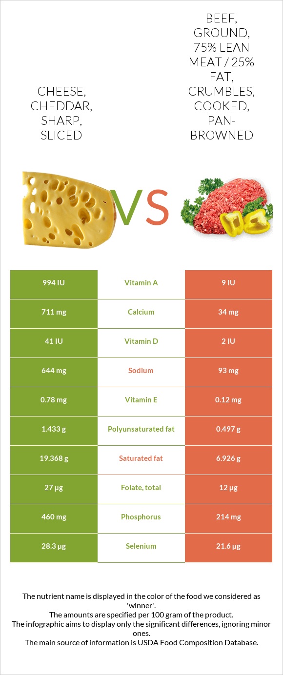 Cheese, cheddar, sharp, sliced vs. Beef, ground, 75% lean meat / 25% ...