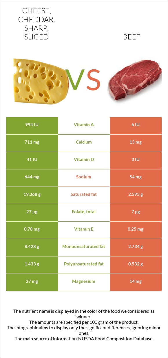 Cheese, cheddar, sharp, sliced vs. Beef — In-Depth Nutrition Comparison