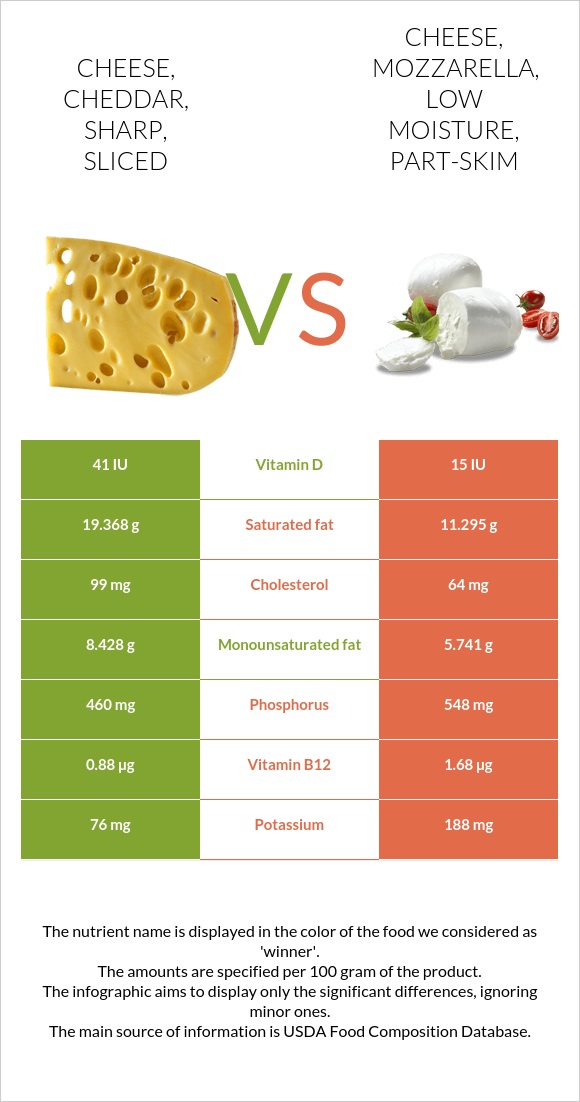 Cheese, cheddar, sharp, sliced vs. Cheese, mozzarella, low moisture ...