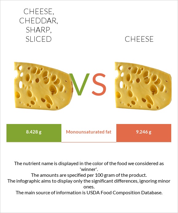 Cheese, cheddar, sharp, sliced vs. Cheese — In-Depth Nutrition Comparison
