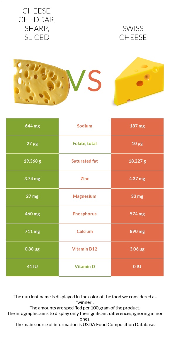 Cheese, cheddar, sharp, sliced vs. Swiss cheese — In-Depth Nutrition ...