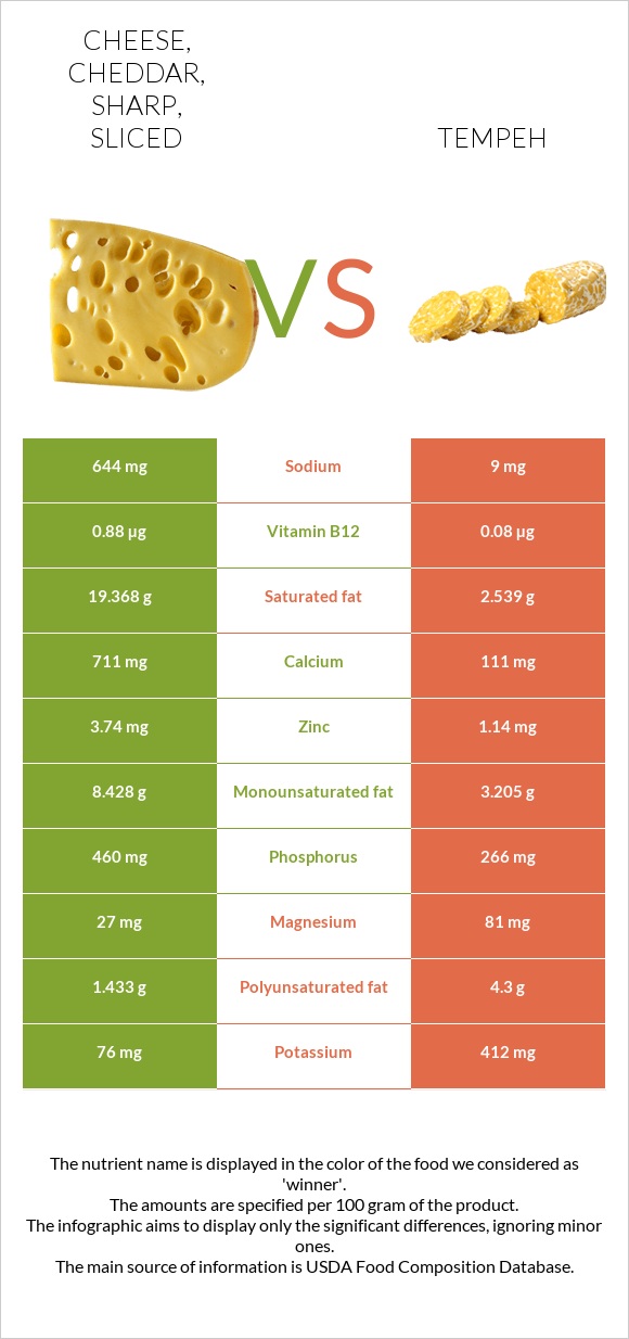 Cheese, cheddar, sharp, sliced vs. Tempeh — In-Depth Nutrition Comparison