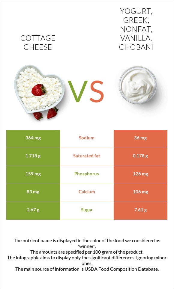 Cottage cheese vs. Yogurt, Greek, nonfat, vanilla, CHOBANI — In-Depth ...