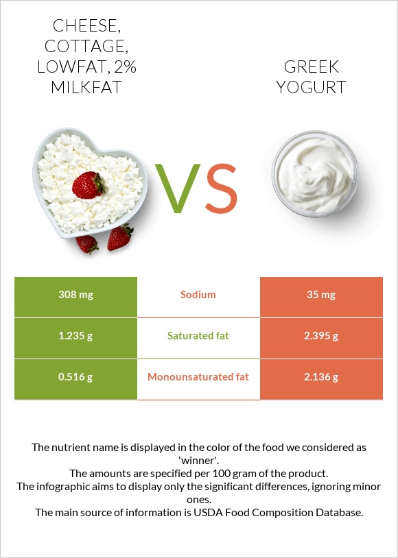 Cheese, cottage, lowfat, 2% milkfat vs. Greek yogurt — In-Depth ...