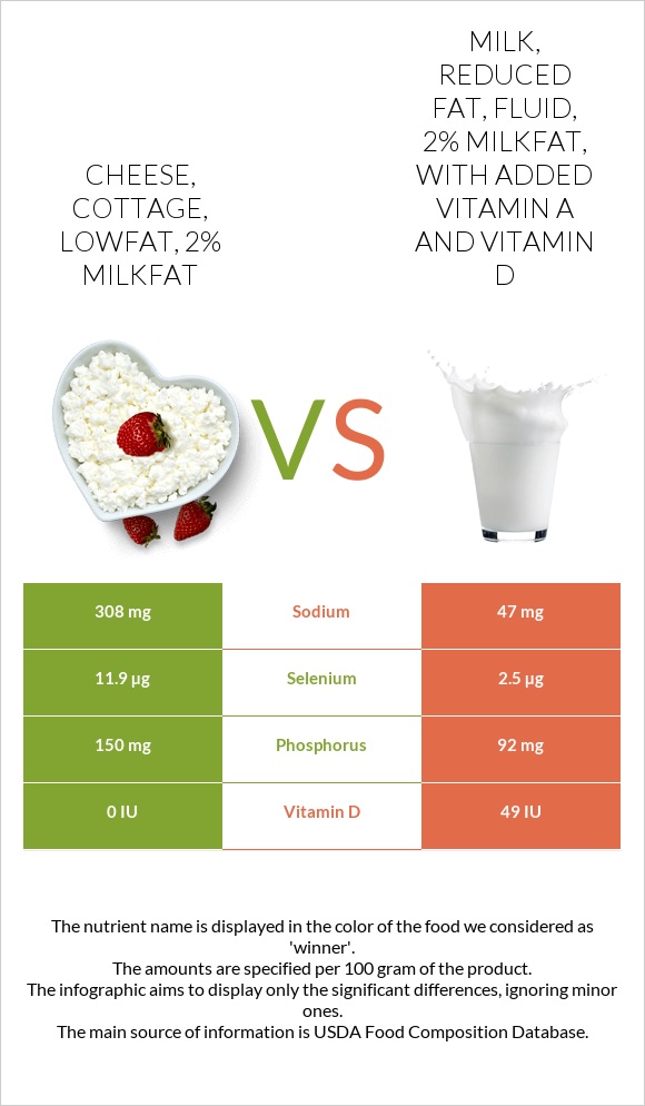 Cheese, cottage, lowfat, 2% milkfat vs. Milk, reduced fat, fluid, 2% ...