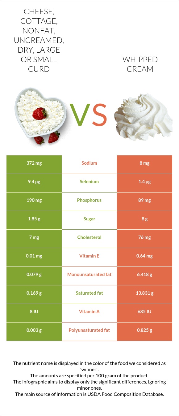 Cheese, cottage, nonfat, uncreamed, dry, large or small curd vs ...
