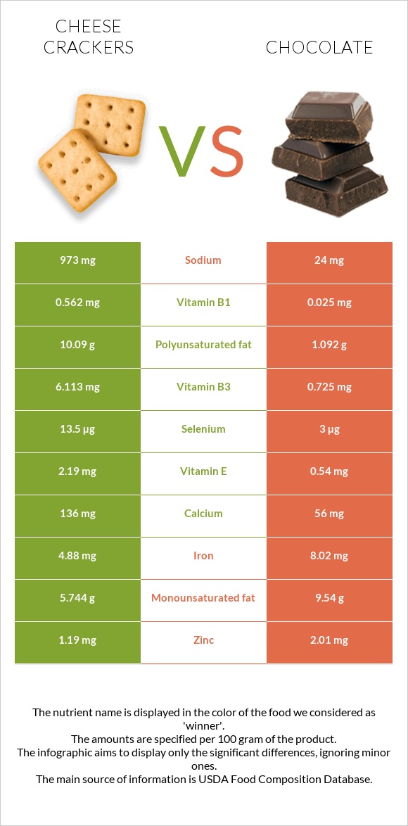 Cheese crackers vs. Chocolate — In-Depth Nutrition Comparison