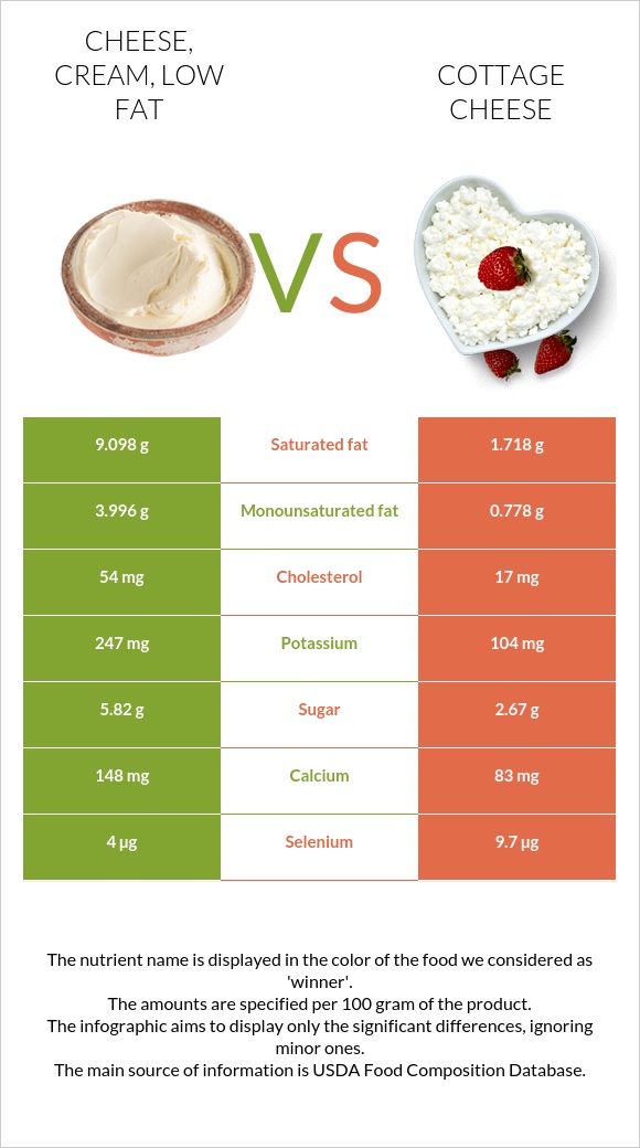 Cheese, cream, low fat vs. Cottage cheese — In-Depth Nutrition Comparison
