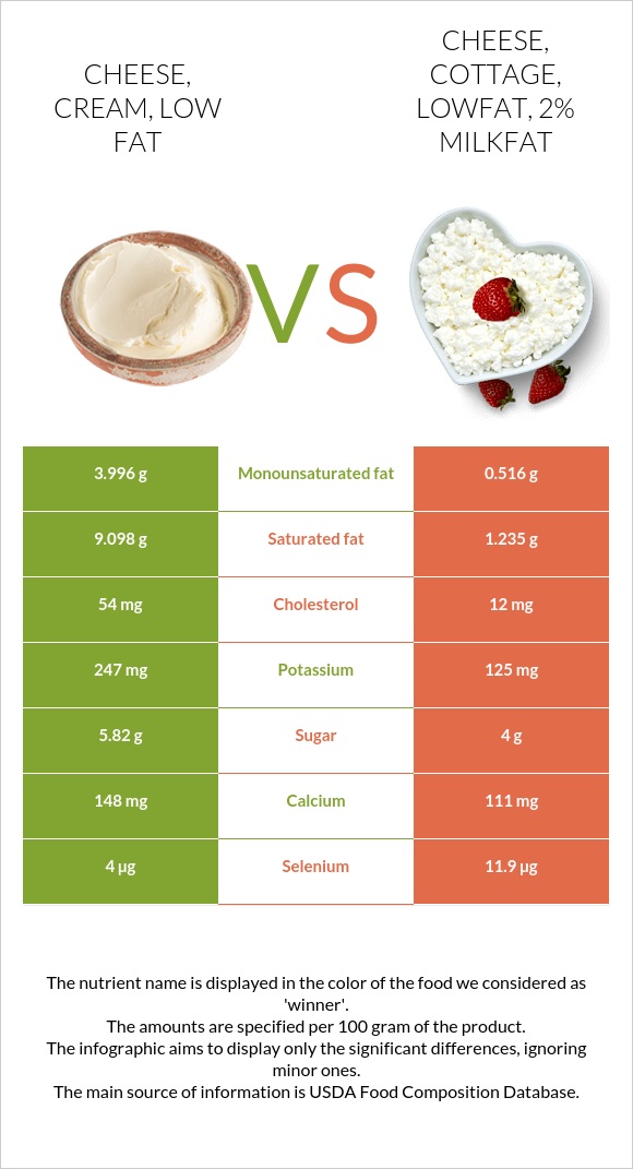 Cheese, cream, low fat vs. Cheese, cottage, lowfat, 2% milkfat — In ...