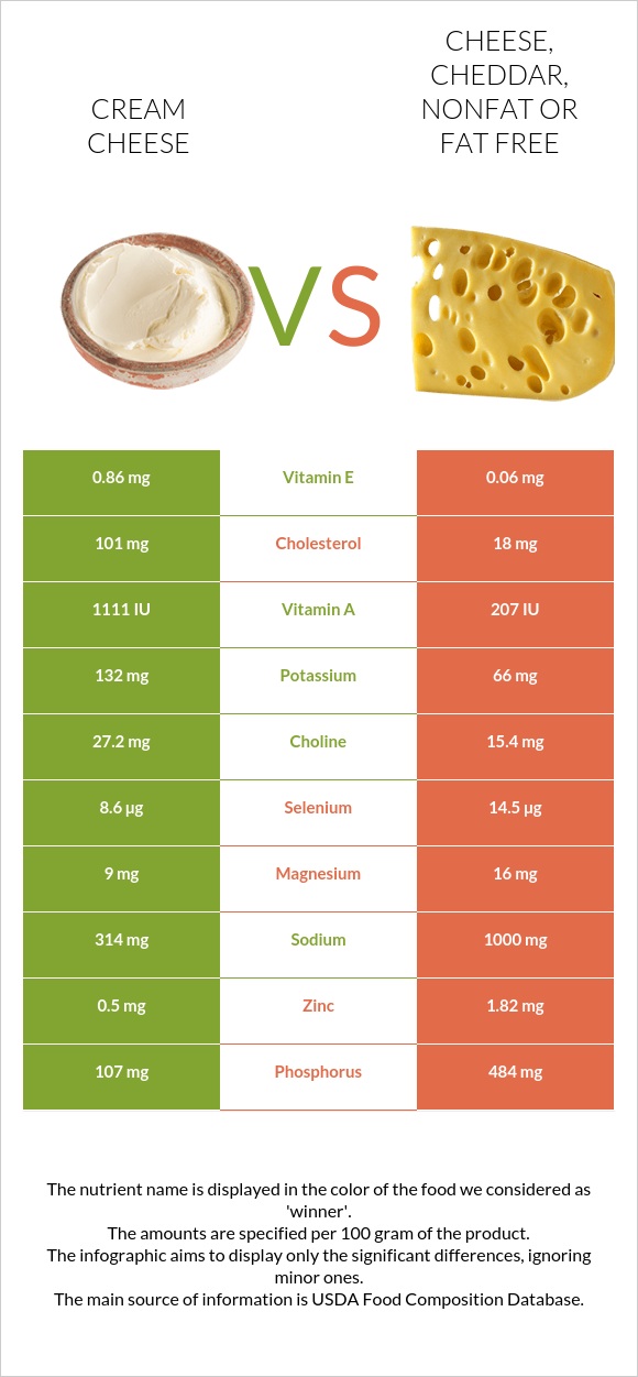 Cream cheese vs. Cheese, cheddar, nonfat or fat free — In-Depth ...