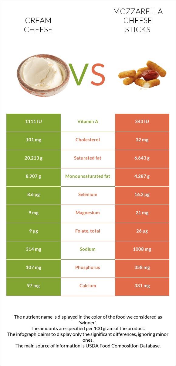 Cream cheese vs. Mozzarella cheese sticks — In-Depth Nutrition Comparison
