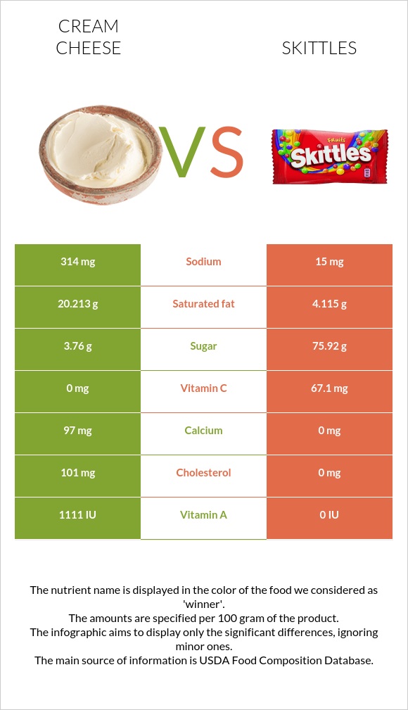 Cream cheese vs. Skittles — In-Depth Nutrition Comparison