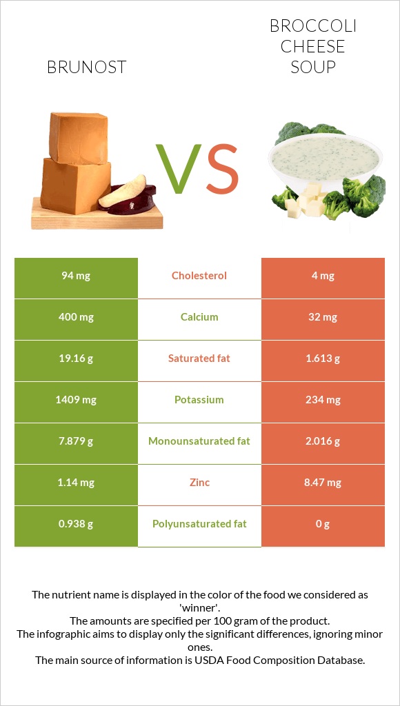 Brunost vs. Broccoli cheese soup — In-Depth Nutrition Comparison