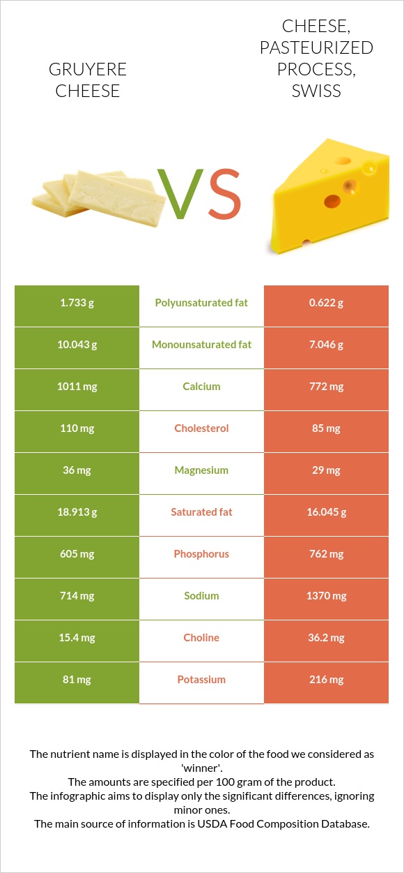 Gruyere cheese vs. Cheese, pasteurized process, swiss — In-Depth ...