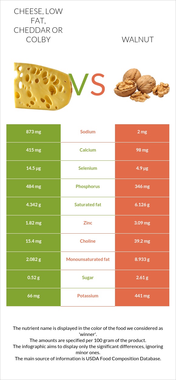 Cheese, low fat, cheddar or colby vs. Walnut — In-Depth Nutrition ...