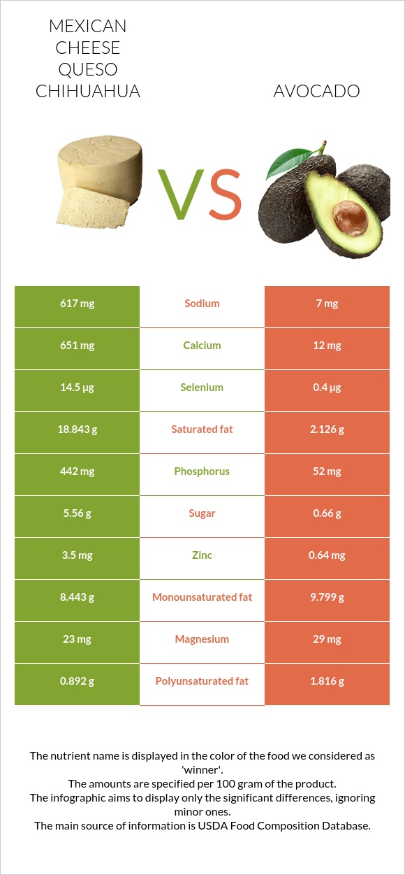 Mexican Cheese queso chihuahua vs. Avocado — In-Depth Nutrition Comparison