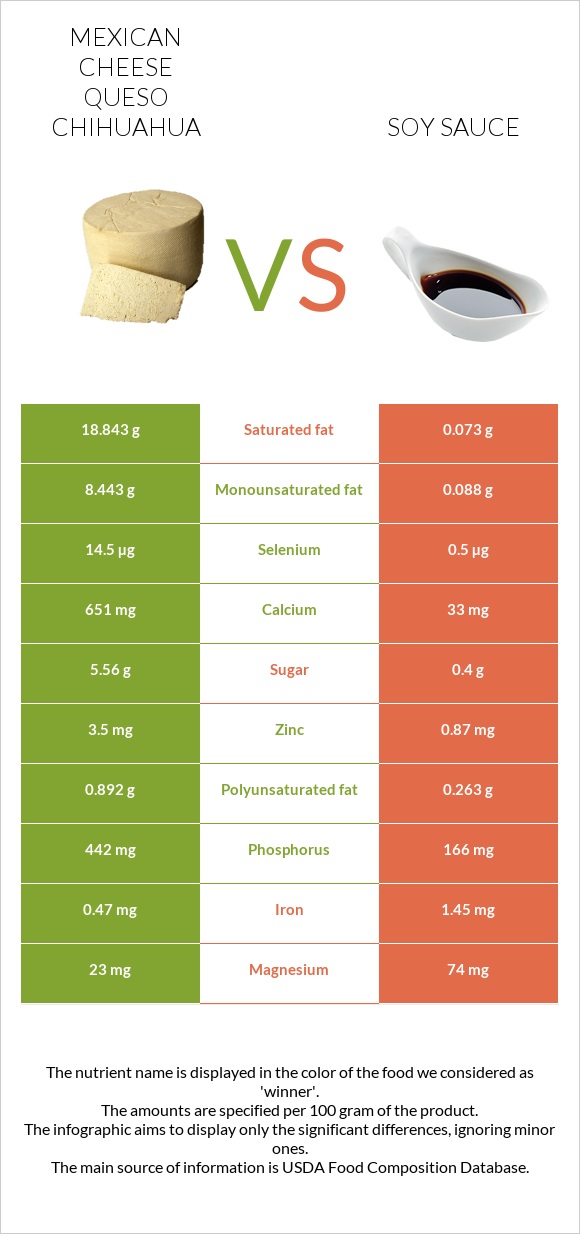 Mexican Cheese queso chihuahua vs. Soy sauce — In-Depth Nutrition ...
