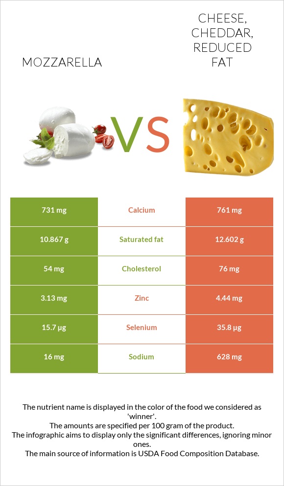 Mozzarella vs. Cheese, cheddar, reduced fat — In-Depth Nutrition Comparison