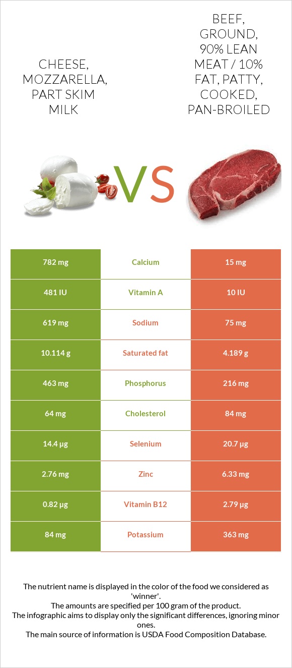 Cheese, mozzarella, part skim milk vs. Beef, ground, 90% lean meat / 10 ...