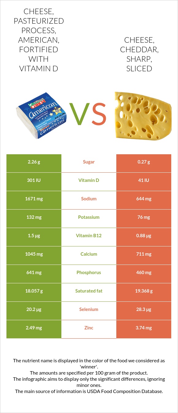 Cheese, pasteurized process, American, fortified with vitamin D vs ...