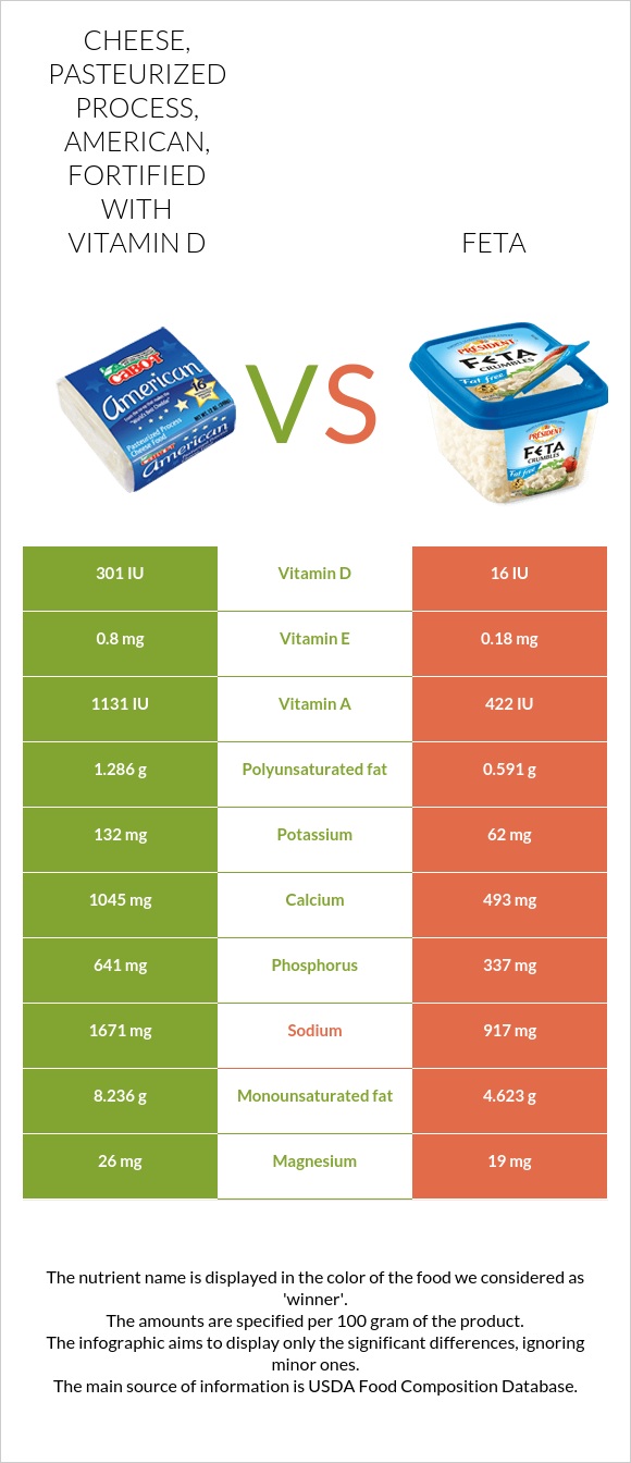Cheese, pasteurized process, American, fortified with vitamin D vs ...