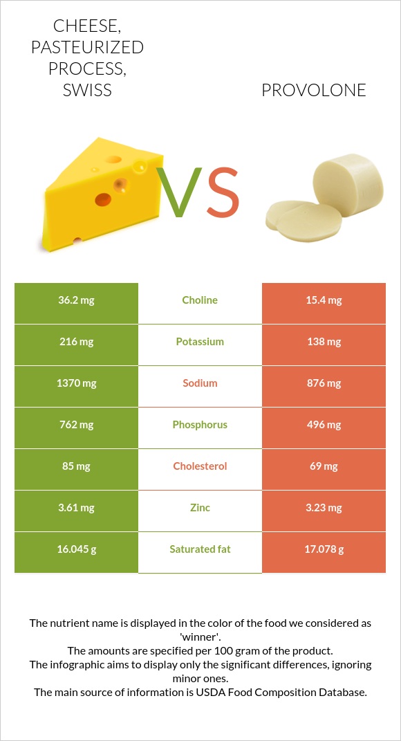 Cheese, pasteurized process, swiss vs. Provolone — In-Depth Nutrition ...
