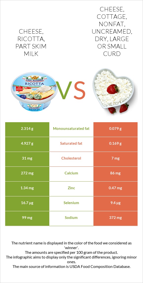 Cheese, ricotta, part skim milk vs. Cheese, cottage, nonfat, uncreamed ...