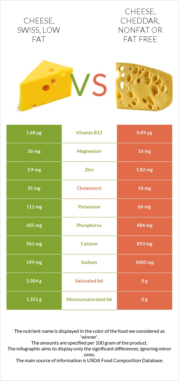 Cheese, swiss, low fat vs. Cheese, cheddar, nonfat or fat free — In ...
