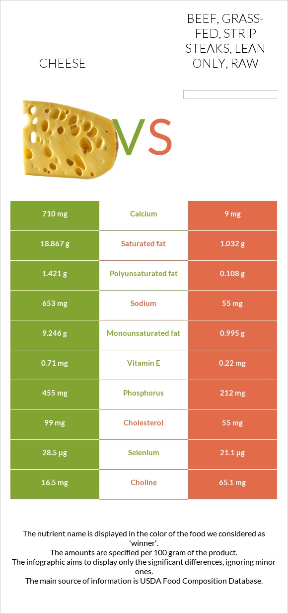 Cheese vs. Beef, grass-fed, strip steaks, lean only, raw — In-Depth ...