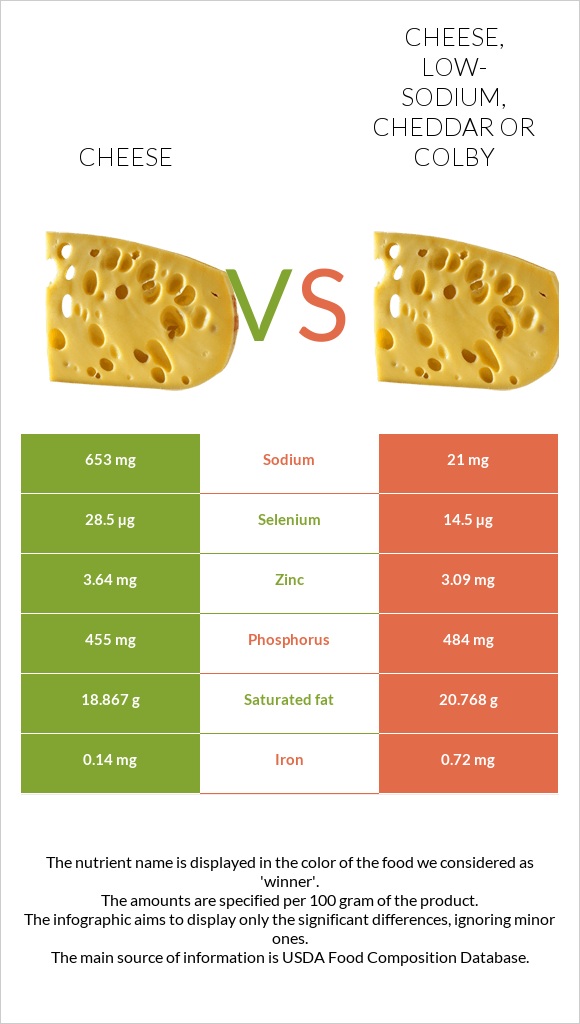 Cheese vs. Cheese, low-sodium, cheddar or colby — In-Depth Nutrition ...