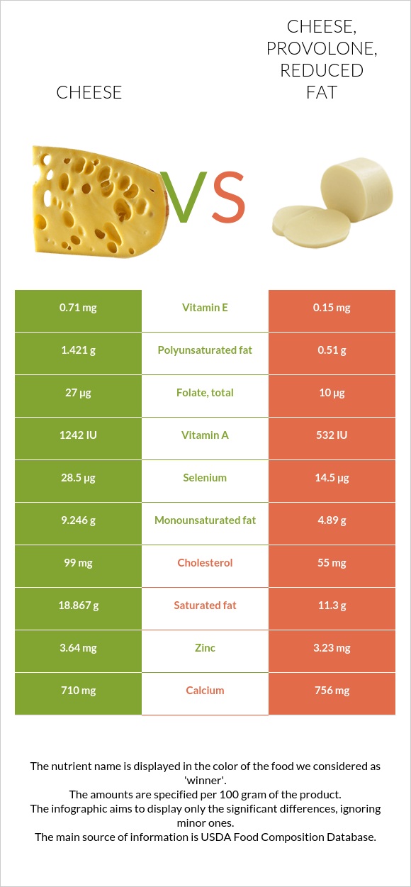 Cheese vs. Cheese, provolone, reduced fat — In-Depth Nutrition Comparison
