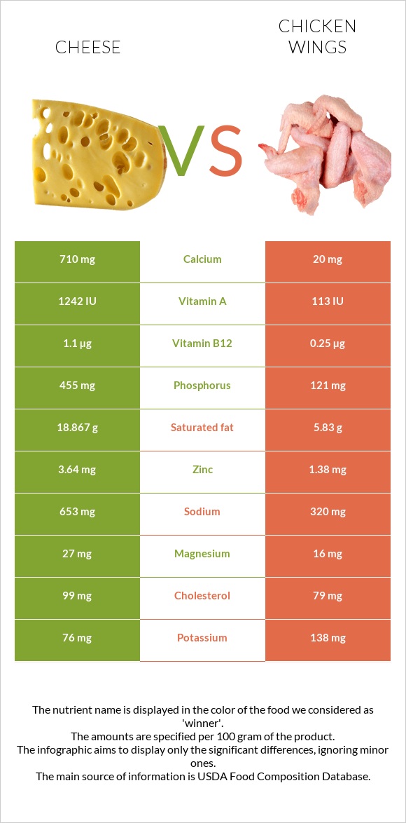Cheese vs. Chicken wings — In-Depth Nutrition Comparison
