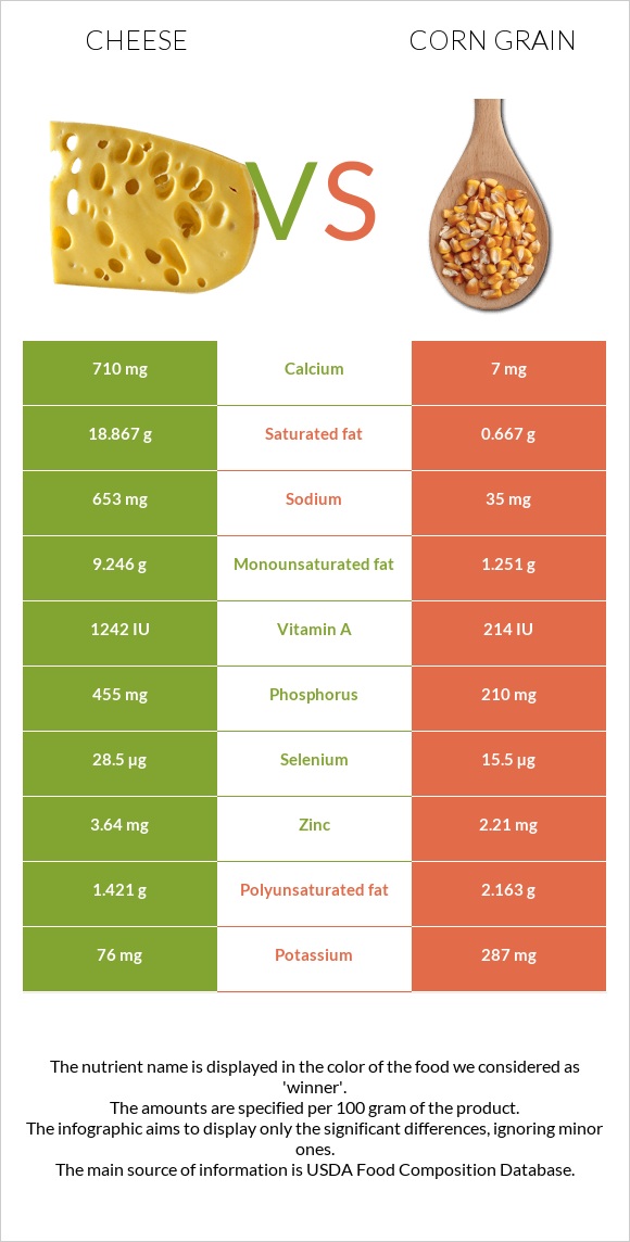 Cheddar Cheese vs. Corn grain — In-Depth Nutrition Comparison
