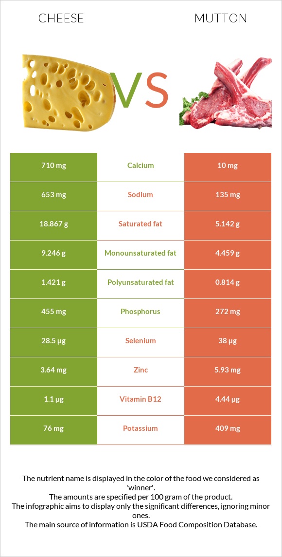 Cheese vs. Mutton — In-Depth Nutrition Comparison