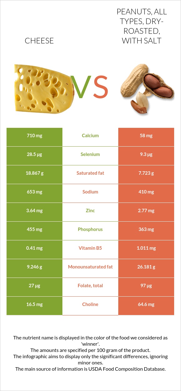 Cheese vs. Peanuts, all types, dry-roasted, with salt — In-Depth ...