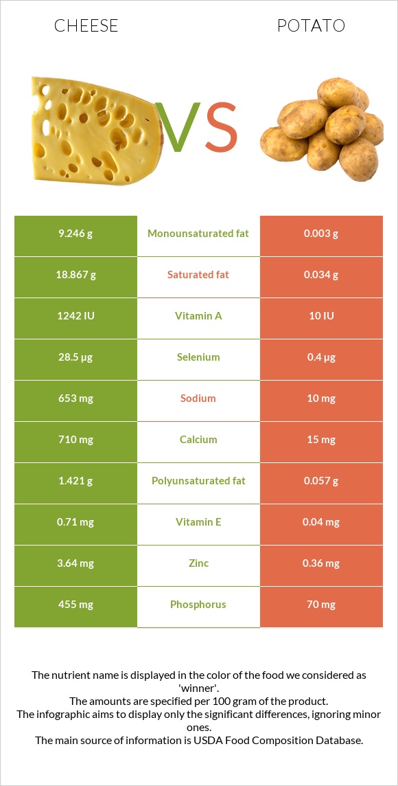 Cheese vs. Potato — In-Depth Nutrition Comparison