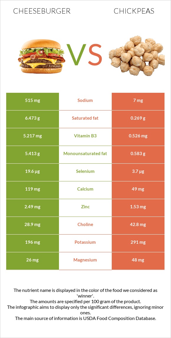Cheeseburger vs. Chickpeas — In-Depth Nutrition Comparison