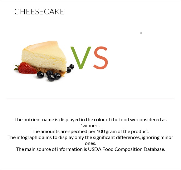 Cheesecake vs. — In-Depth Nutrition Comparison