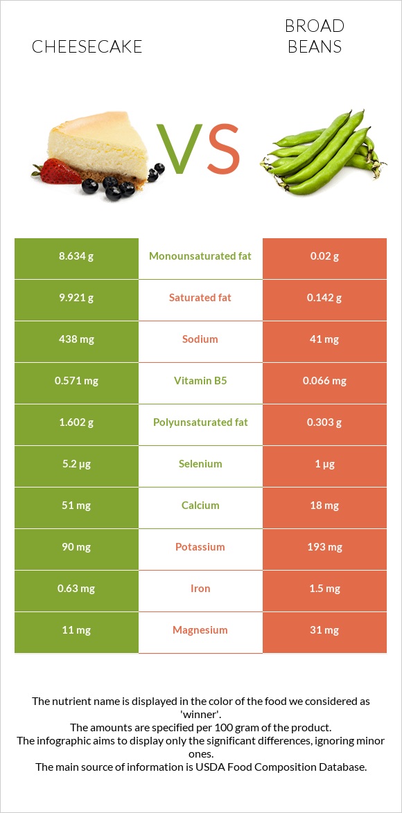 Cheesecake vs. Broad beans — In-Depth Nutrition Comparison