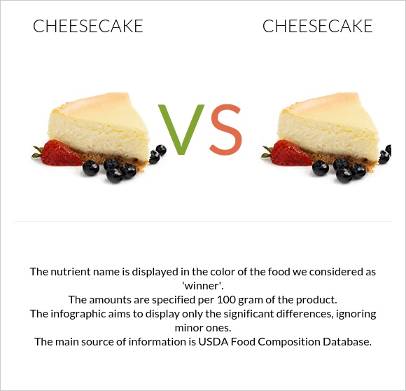 Cheesecake vs. Cheesecake — In-Depth Nutrition Comparison