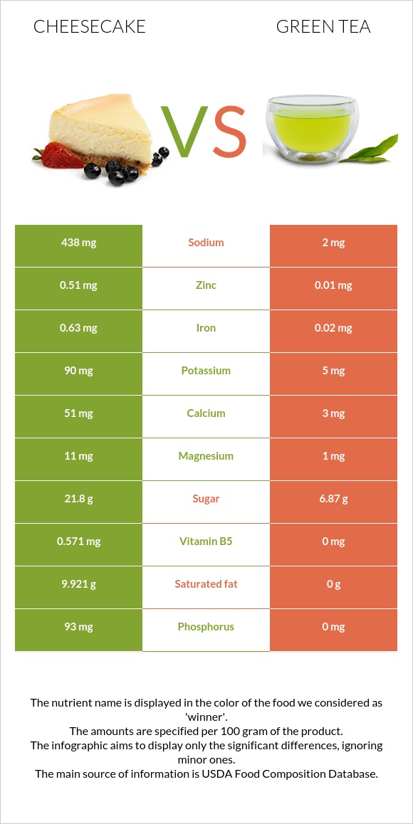 Cheesecake vs. Green tea — In-Depth Nutrition Comparison