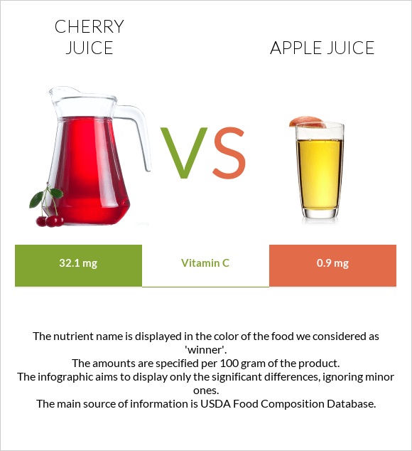 Cherry juice vs. Apple juice — In-Depth Nutrition Comparison