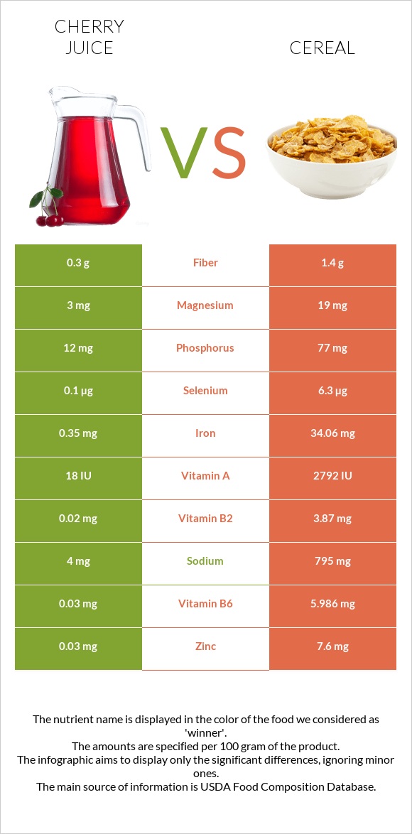 Cherry juice vs. Cereal — In-Depth Nutrition Comparison