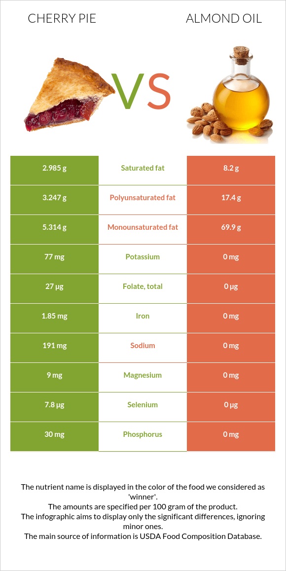 Cherry pie vs. Almond oil — In-Depth Nutrition Comparison