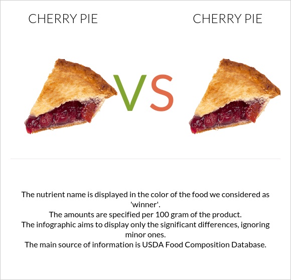 Cherry pie vs. Cherry pie — In-Depth Nutrition Comparison