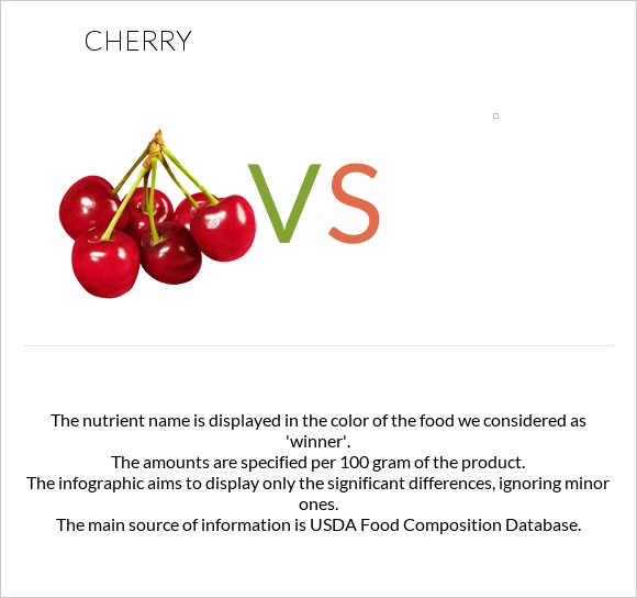Cherry vs. — In-Depth Nutrition Comparison